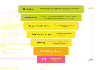 What is the hierarchy of control?